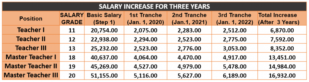 Senate Bill 49: Salary Standardization Law V (SSL V) - Buhay Teacher